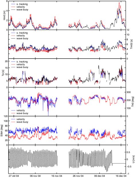 Time Series Of Spectral Domain Parameters Derived From Surface Tracking Download Scientific