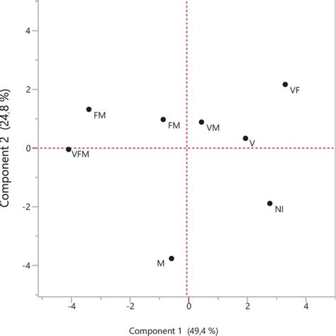 loading plot based on pc1 and 2 obtained from pca using some