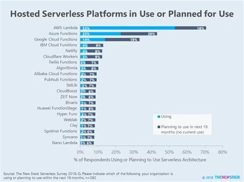 Serverless Computing In Questions And Answers Elinext