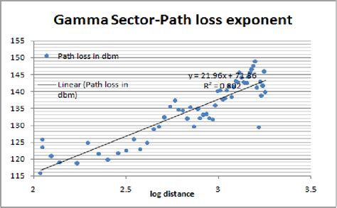 Gamma Sector Path Loss Exponent Download Scientific Diagram