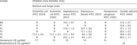 Antimicrobial Activity Of Fruit Essential Oil From Zanthoxylum Download Table