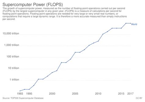 Floating Point Operations Per Second Wikipedia