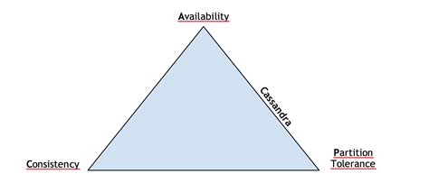 Running Apache Cassandra Cluster On Aws Ec2 Using Juju By Vitor