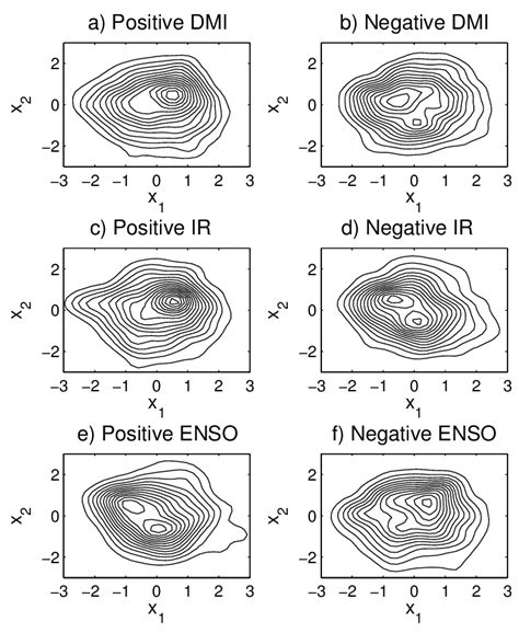 Kernel Pdf Estimates Of The Leading Two Isomap Time Series During