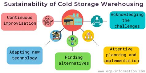 Cold Storage Industry Classification At Ryan Brooks Blog