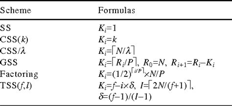 table 1 from a portable parallelizing compiler with loop partitioning