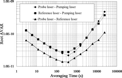 Allan Variance Corresponding To The Frequency Differences Between Pairs Download Scientific