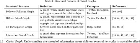 Table 3 From Information Cascade Prediction Under Public Emergencies A