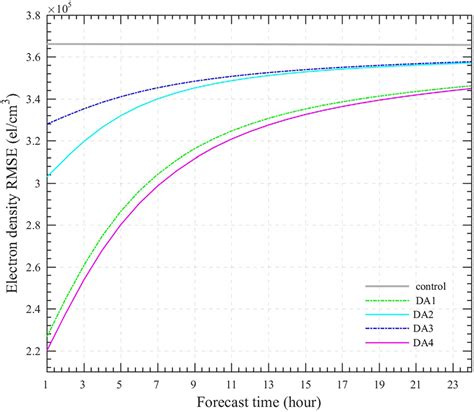Top Panels The Electron Density Versus Latitude And Altitude Around Download Scientific