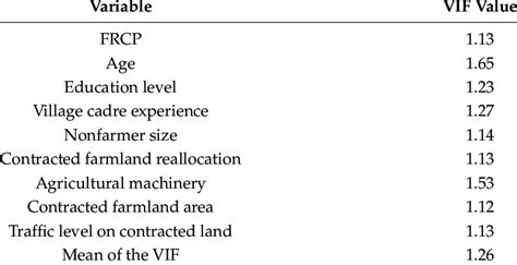 Vif Value Test Results Of Independent Variables Download Scientific