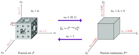 Fractal Set F And Its Counterpart Fractal Continuum F α Download Scientific Diagram