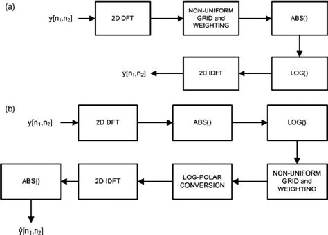 Flow Diagram Of Cepstral Feature Extraction Methods A 2d Download Scientific Diagram