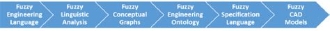 The Method For Building Fuzzy Engineering Specifications 13 14