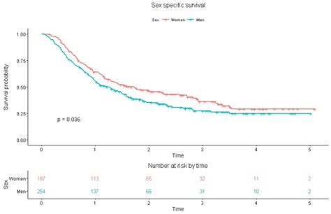R Add Median Survival Line To Ggsurvplot Stack Overflow