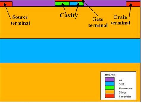 Figure 1 From Dielectrically Modulated Both Side Cavited Soi Mosfet Based Bio Sensor Highly