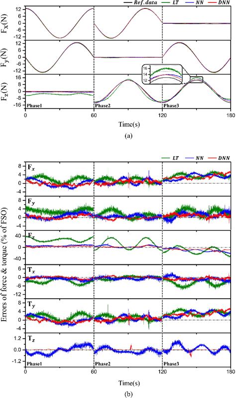 Figure 10 From Multi Axial Force Torque Sensor Calibration Method Based On Deep Learning