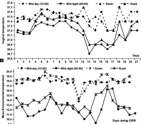 Mean Vaginal Temperature A And Environmental Temperature B In Download Scientific Diagram