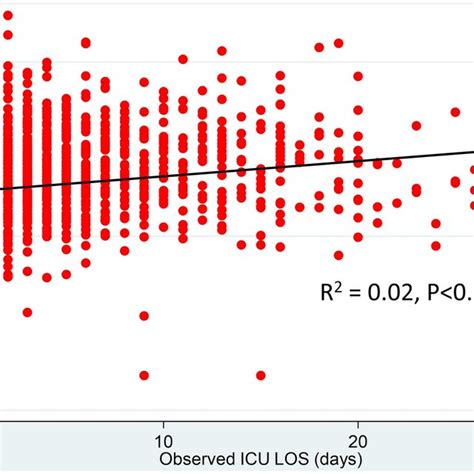 Pdf Validating The Apache Iv Score In Predicting Length Of Stay In