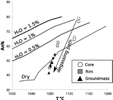 Stability Temperature Vs Plagioclase Composition An Curves