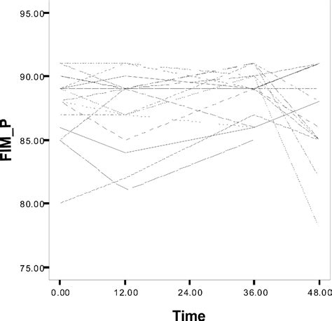 Latent Growth Curve Modeling Semantic Scholar