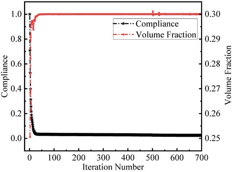 Topology Optimization For Minimum Compliance With Material Volume And