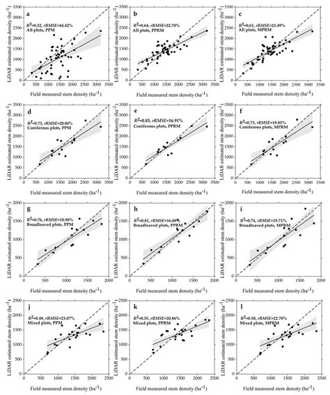 Field Measured Stem Density Versus Lidar Estimated Stem Density Based