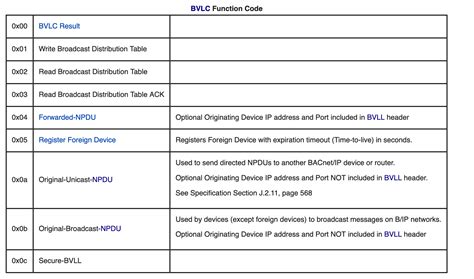 Fuzzing Ics Protocols · M