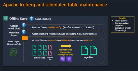 Speed Ml Development Using Sagemaker Feature Store And Apache Iceberg Offline Store Compaction