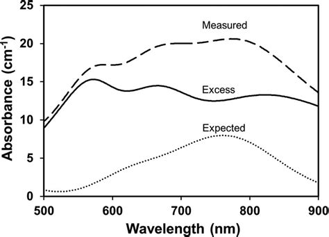 Spectra Of Measured Absorbance A M Expected Absorbance A Lc And Download Scientific Diagram