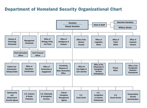 Blog Dhs Org Chart