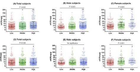 The Urinary Albumin To Creatinine Ratio Uacr By Tertiles Of Download Scientific Diagram