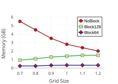 Memory Footprint Comparison At Various Grid Spacings A For Protein Download Scientific