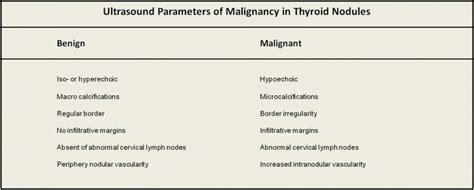 Cancerous Thyroid Nodules Characteristics