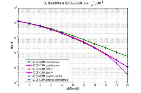 ber versus e b n 0 for sc cs cdma vs sc ds cdma operating with k 16