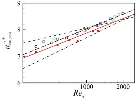 Peak Value Of The Inner Scaling Streamwise Turbulence Intensity As A Download Scientific