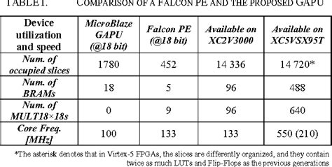 Table I From Fpga Based Emulated Digital Cnn Um Implementation With