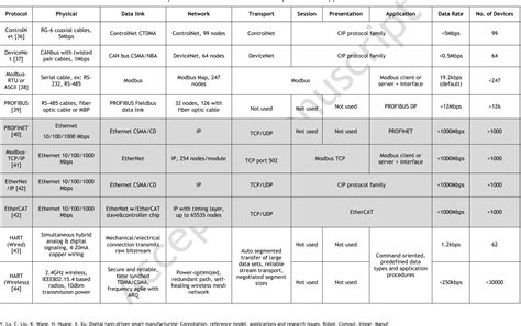 Pdf Digital Twin Driven Smart Manufacturing Connotation Reference Model Applications And