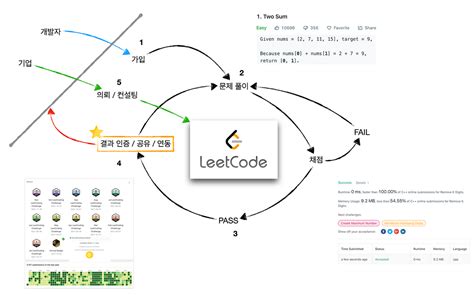 미리보는 프로그래머스 코딩역량인증시험 Pccpe Medium
