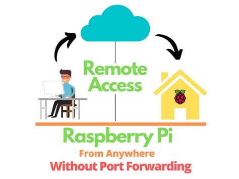 Remote Access Raspberry Pi From Anywhere In The World