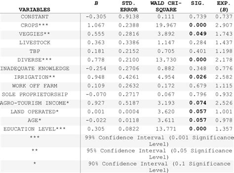 Parameter Estimates Of The Negative Binomial Regression And Download Scientific Diagram