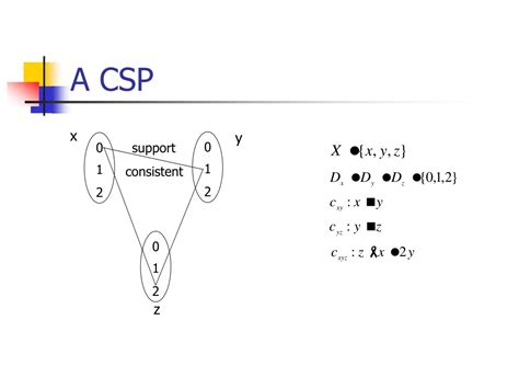 Ppt Power Of Constraint Propagation In Answer Set Programming Vs Csp Powerpoint Presentation