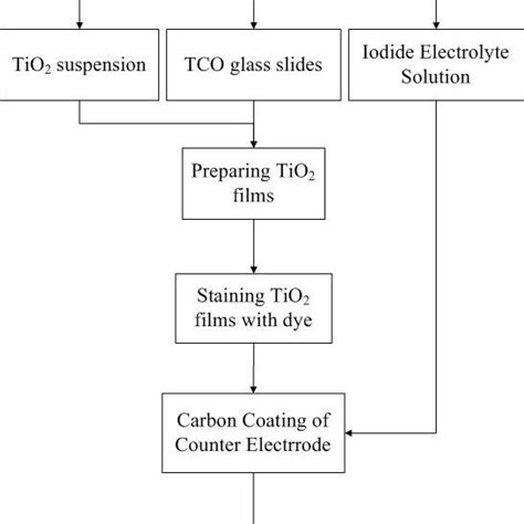 The Characterization Circuit Of Dssc Download Scientific Diagram