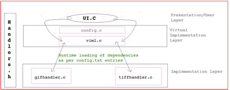 Javascript Does Ioc Container Just Maintain Dependencies Stack