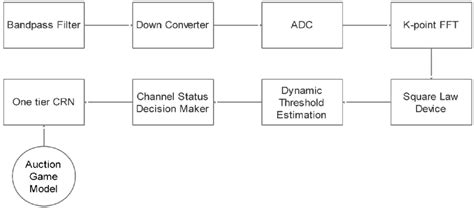 Energy Detector Model With Automatic Threshold Estimation For Optimized