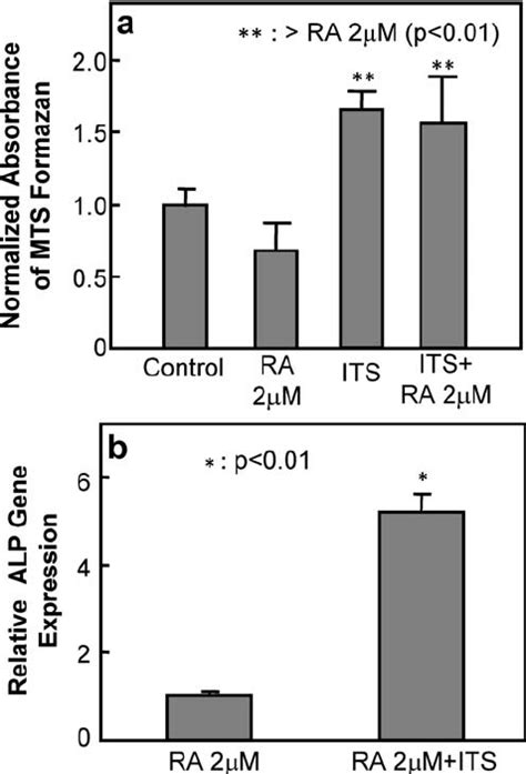 Comparison Of Cell Proliferation A ALP Activity B ALP Gene Download Scientific