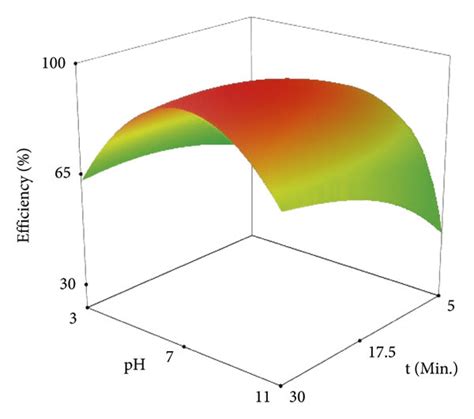 Ann Prediction Of The Removal Rate In Different Input Parameters