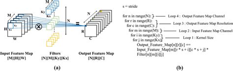 Illustration Of A Convolution Operation And Parameter Shape And B