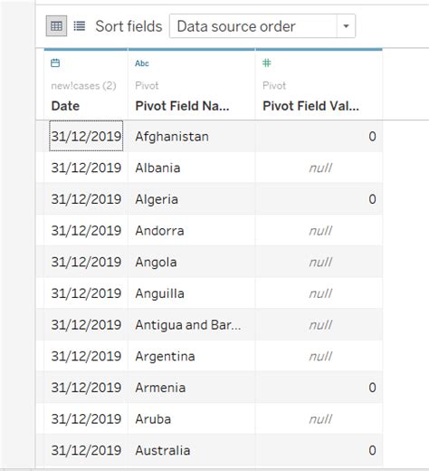Why Am I Getting Null And Zeros In Pivot Field Values Column In Tableau Stack Overflow