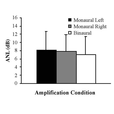Pdf Acceptance Of Noise With Monaural And Binaural Amplification