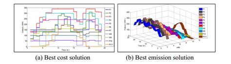 A Chaotic Jaya Algorithm For Environmental Economic Dispatch